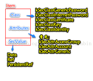 iOS Keychain(钥匙串)原理及使用_ios支付 keychain-CSDN博客