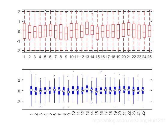 Matlab中boxplot函数的用法boxplot怎么用 Csdn博客