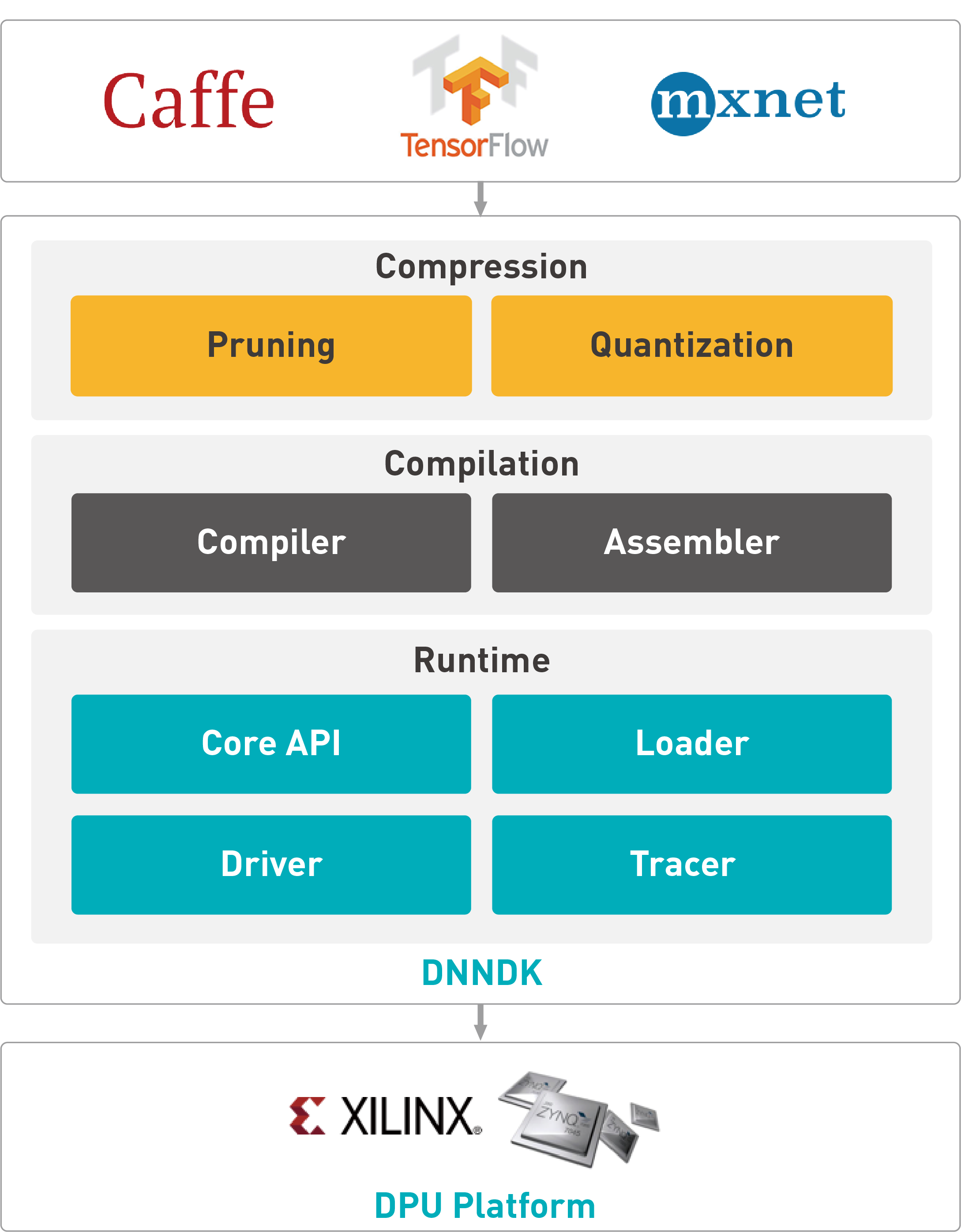 深鉴科技DNNDK概览_dnnkp-CSDN博客
