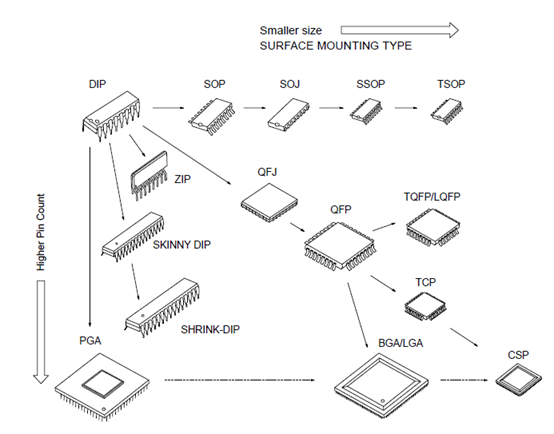 芯片PM该知道的IC术语（一）封装外观_lead frame chip scale package-CSDN博客