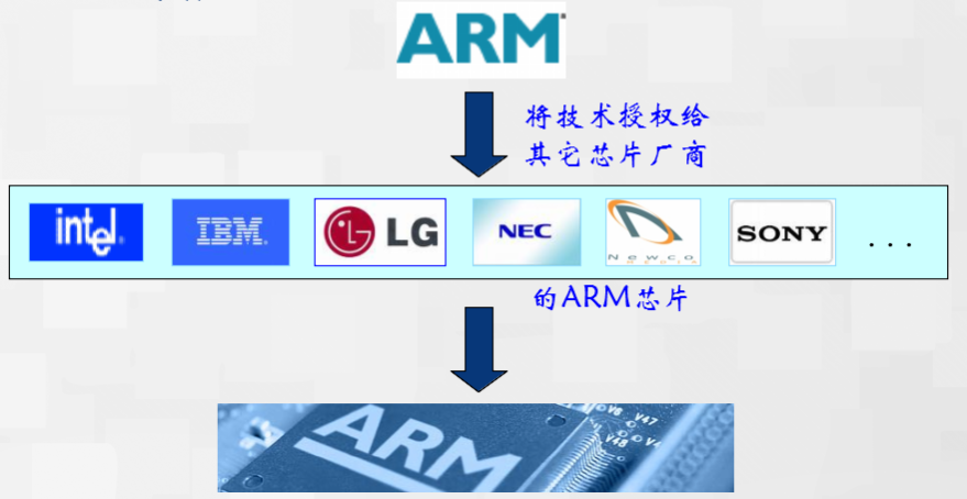《嵌入式 - ARM》第1章 ARM体系结构_嵌入式arm是什么意思-CSDN博客