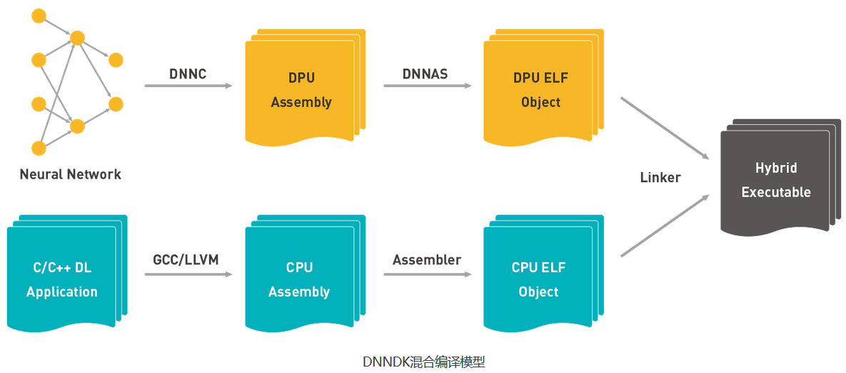 深鉴科技DNNDK概览_dnnkp-CSDN博客