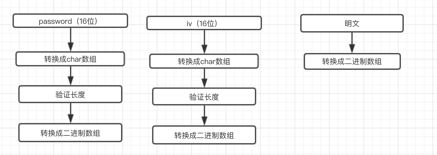 Aes Cbc Pkcs5padding加解密模式，32位密钥 和 32位向量 使用16进制转换成二进制，加解密 