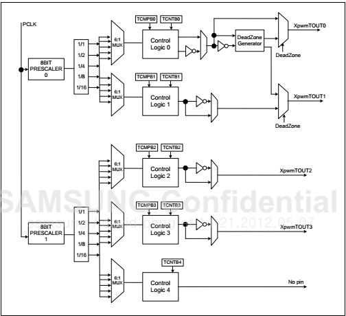《嵌入式 - ARM》第5章 ARM PWM_tcfg0-CSDN博客