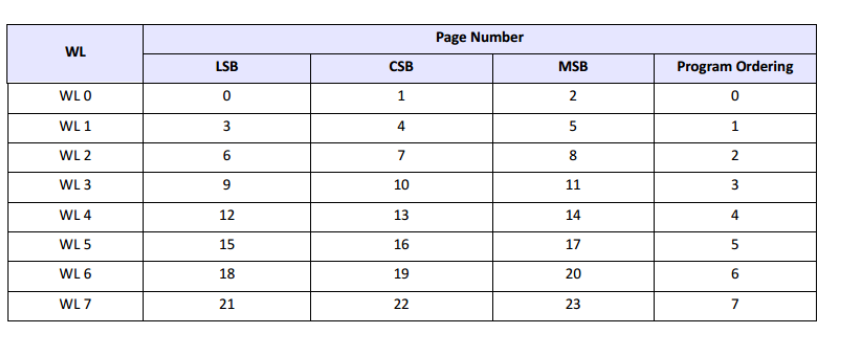 闪存flash进阶知识_tlc 编程步骤-CSDN博客