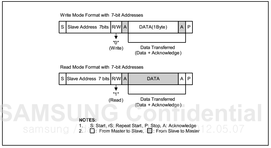《嵌入式 - ARM》第10章 ARM IIC总线_arm实验iic电路图-CSDN博客