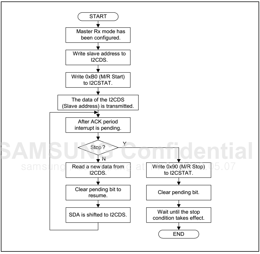 《嵌入式 - ARM》第10章 ARM IIC总线_arm实验iic电路图-CSDN博客