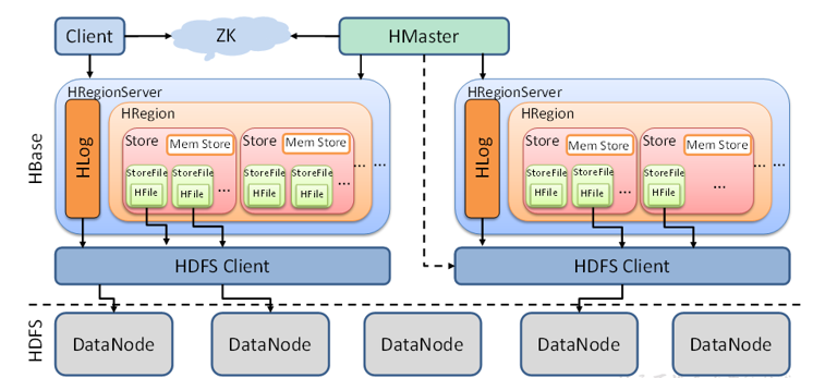 HBase的架构原理（7大组件）图文详解及其与Hive的区别_hive hdfs hbase的拓扑图-CSDN博客