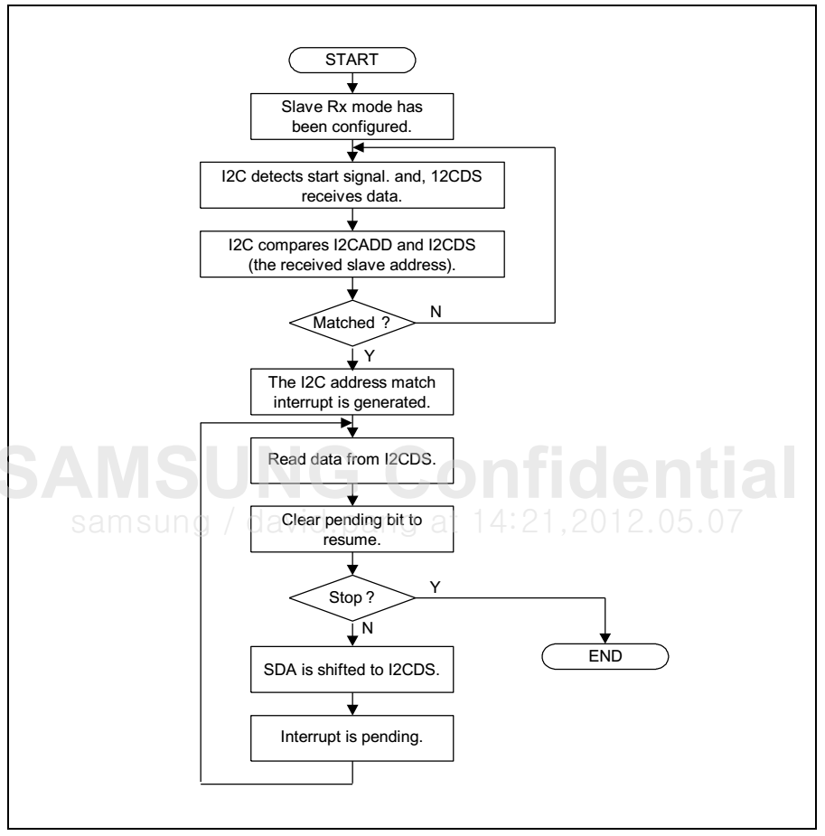 《嵌入式 - ARM》第10章 ARM IIC总线_arm实验iic电路图-CSDN博客