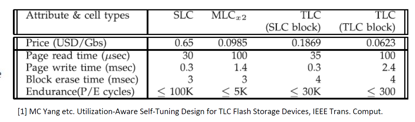 闪存flash读写原理_flash读写工作原理csdn-CSDN博客