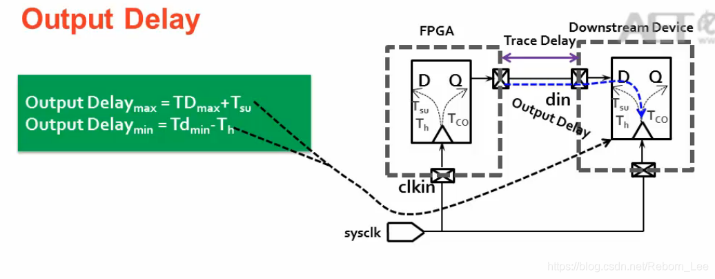 Fpga 】设置输出延迟(output Delay)zynq Fpga输出任意频率io Csdn博客