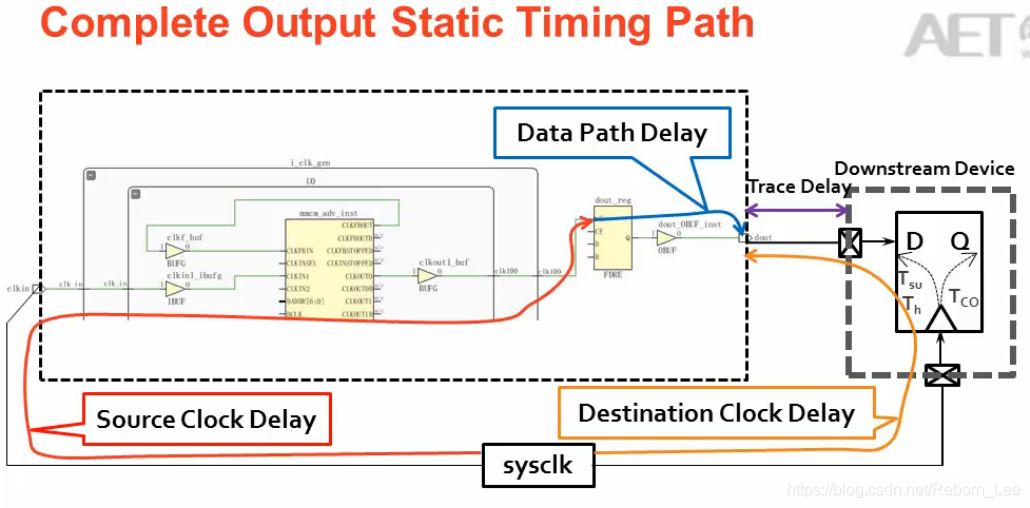 Fpga 】设置输出延迟(output Delay)zynq Fpga输出任意频率io Csdn博客