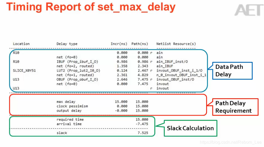 Fpga 】设置输出延迟(output Delay)zynq Fpga输出任意频率io Csdn博客