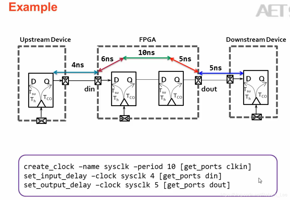 Fpga 】设置输出延迟(output Delay)zynq Fpga输出任意频率io Csdn博客