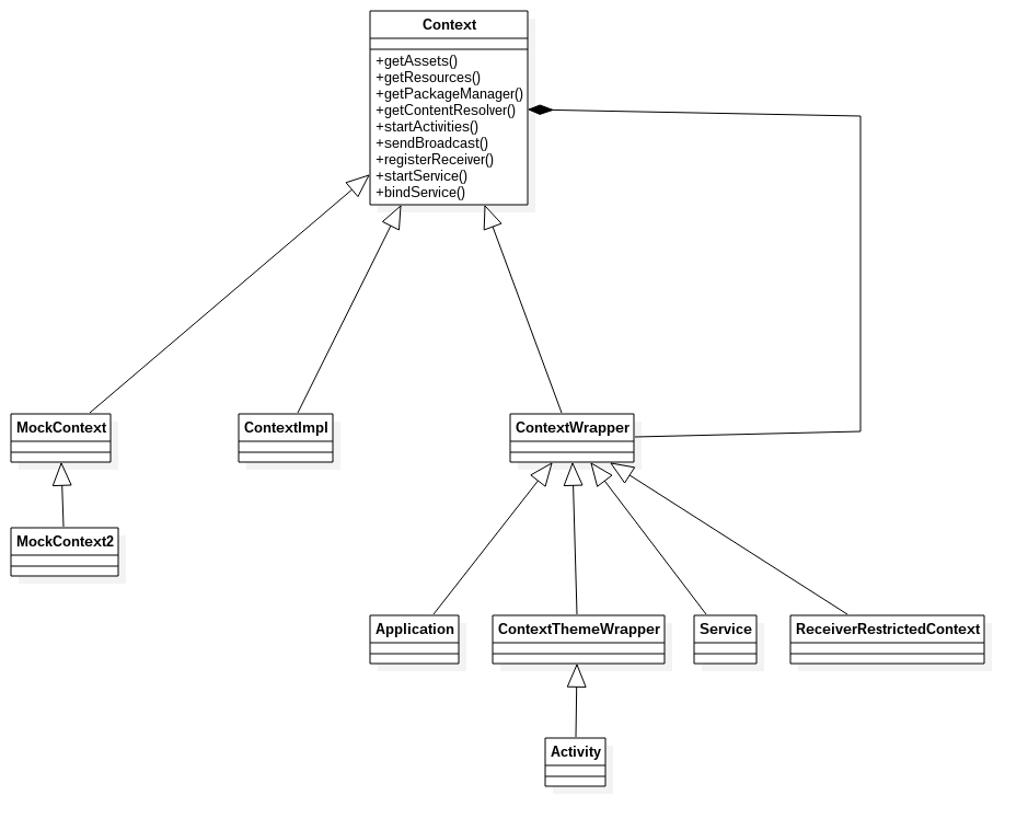 Android源码装饰模式---ContextWrapper__houzhi的博客-CSDN博客_contextwrapper