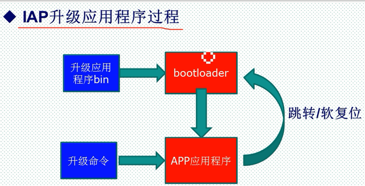 STM32之IAP在线应用编程学习笔记_stm32在线编程-CSDN博客