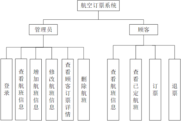 数据结构课程设计 航空订票系统航空订票系统课程设计报告csdn Csdn博客 0750