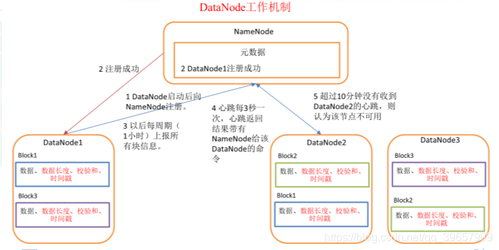 Hdfs中的datanode工作机制datanode 块上报检测机制是 Csdn博客