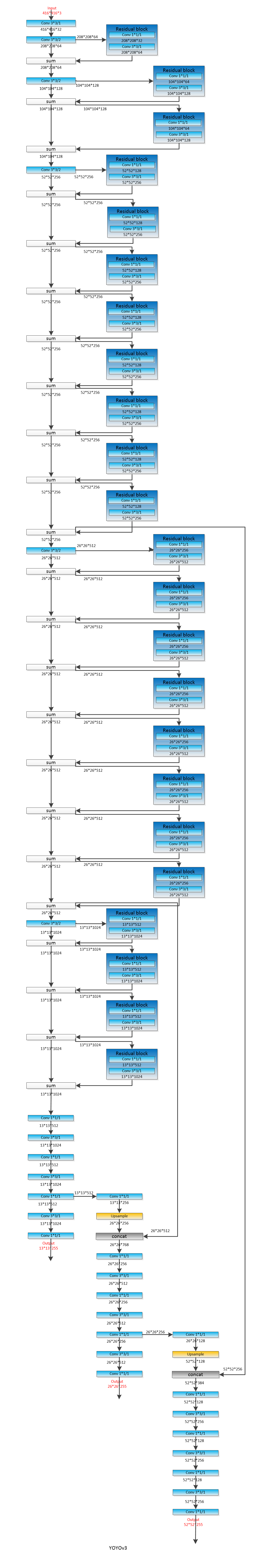 目标检测3: yolov3结构原理，boundingbox边框回归_yolov3 tiny网络结构-CSDN博客