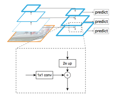 目标检测3: yolov3结构原理，boundingbox边框回归_yolov3 tiny网络结构-CSDN博客