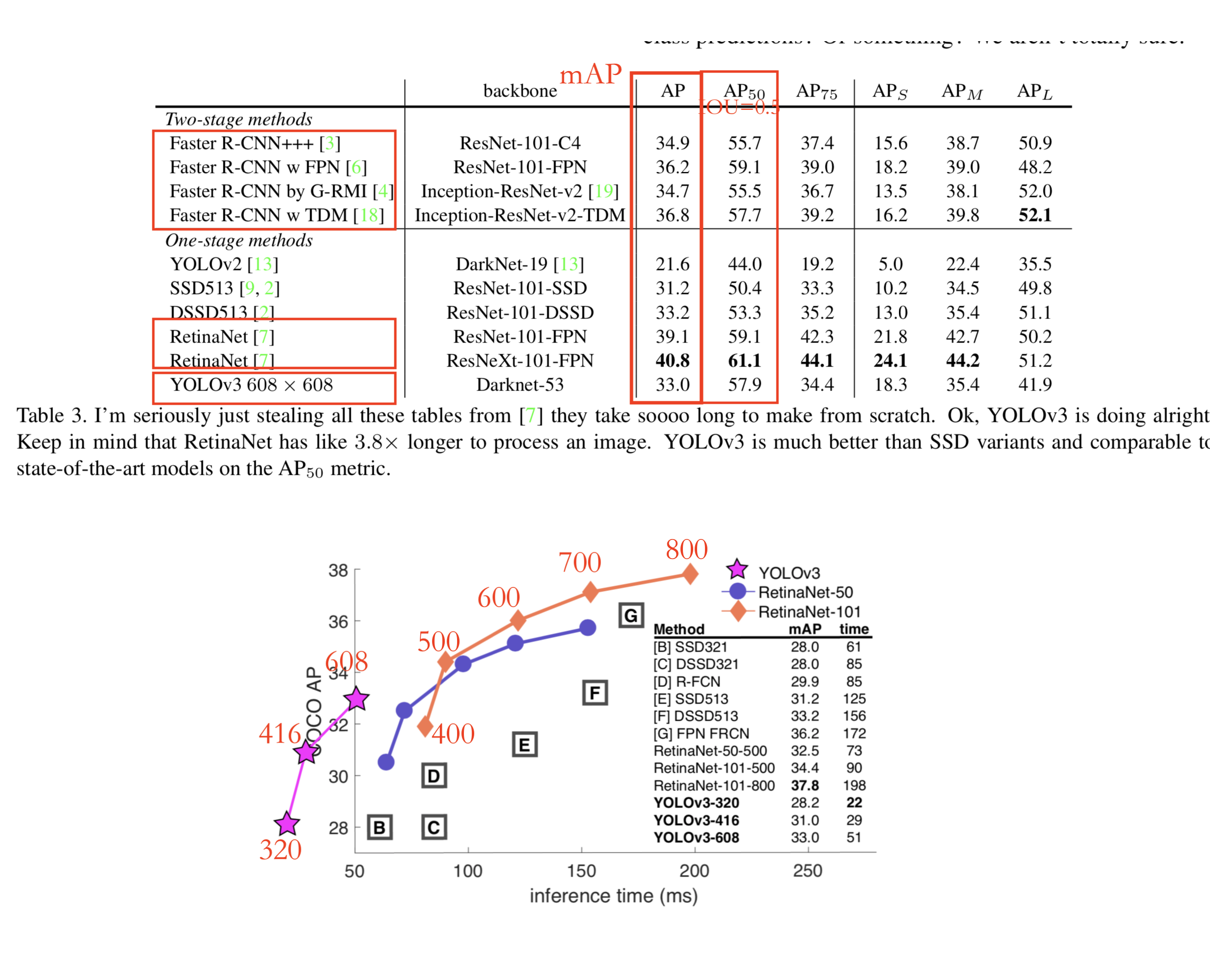 目标检测5: faster-rcnn改进版, yolov3, retinanet效果比较_retinaface和yolo哪个比较好-CSDN博客