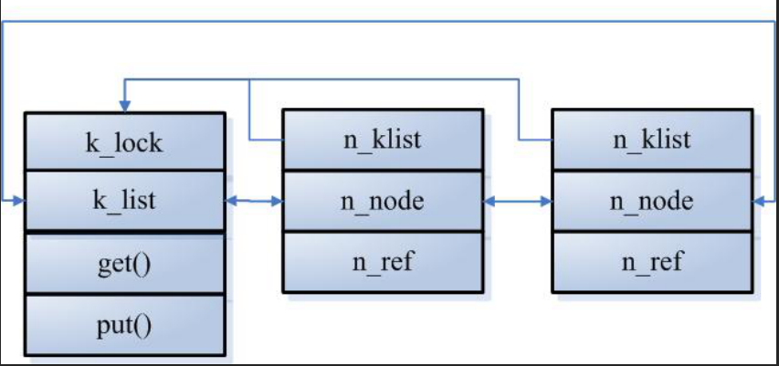 linux 内核klist分析-CSDN博客