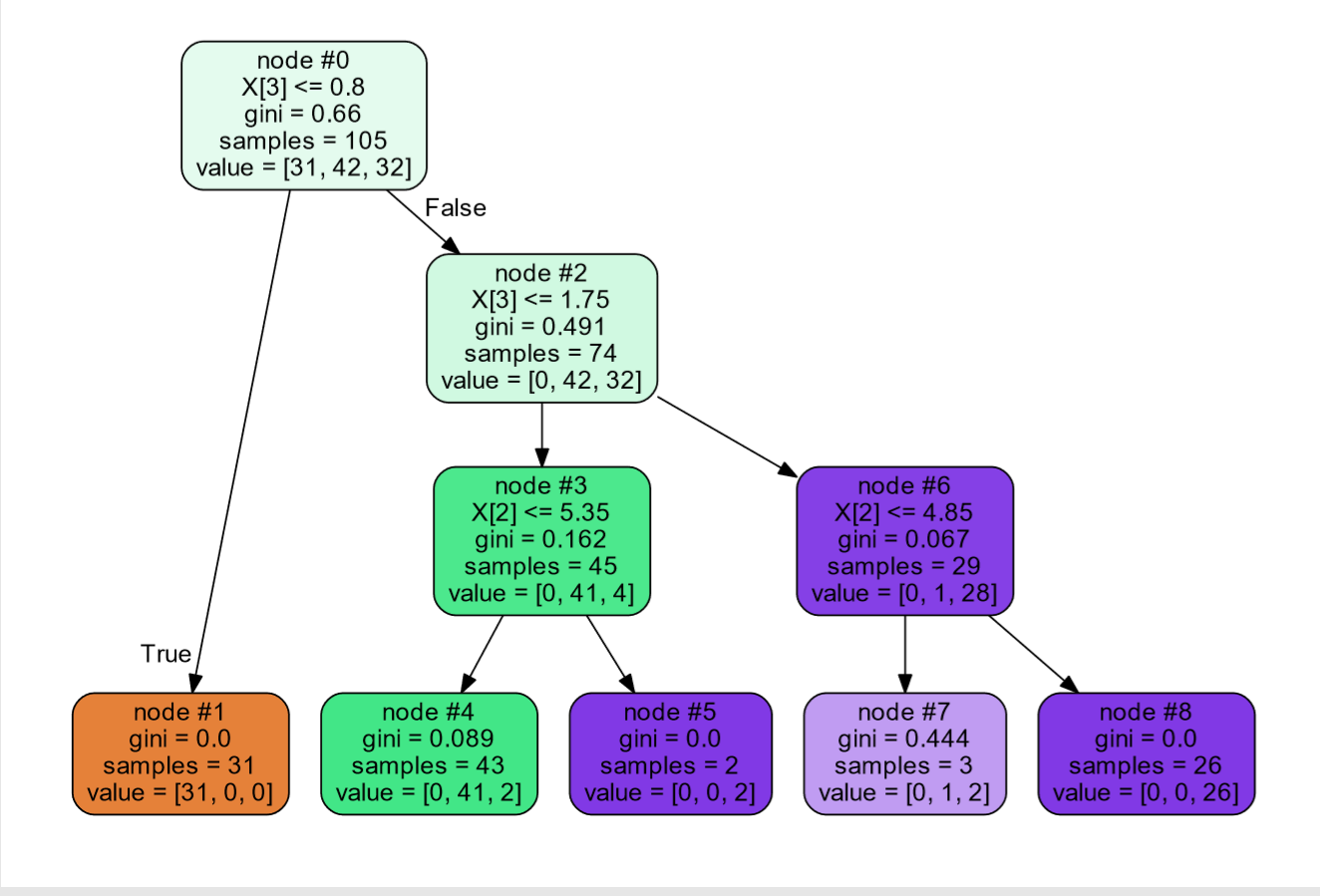 sklearn生成决策树及其评估_sklearn 决策树 测试集模型评估结果-CSDN博客