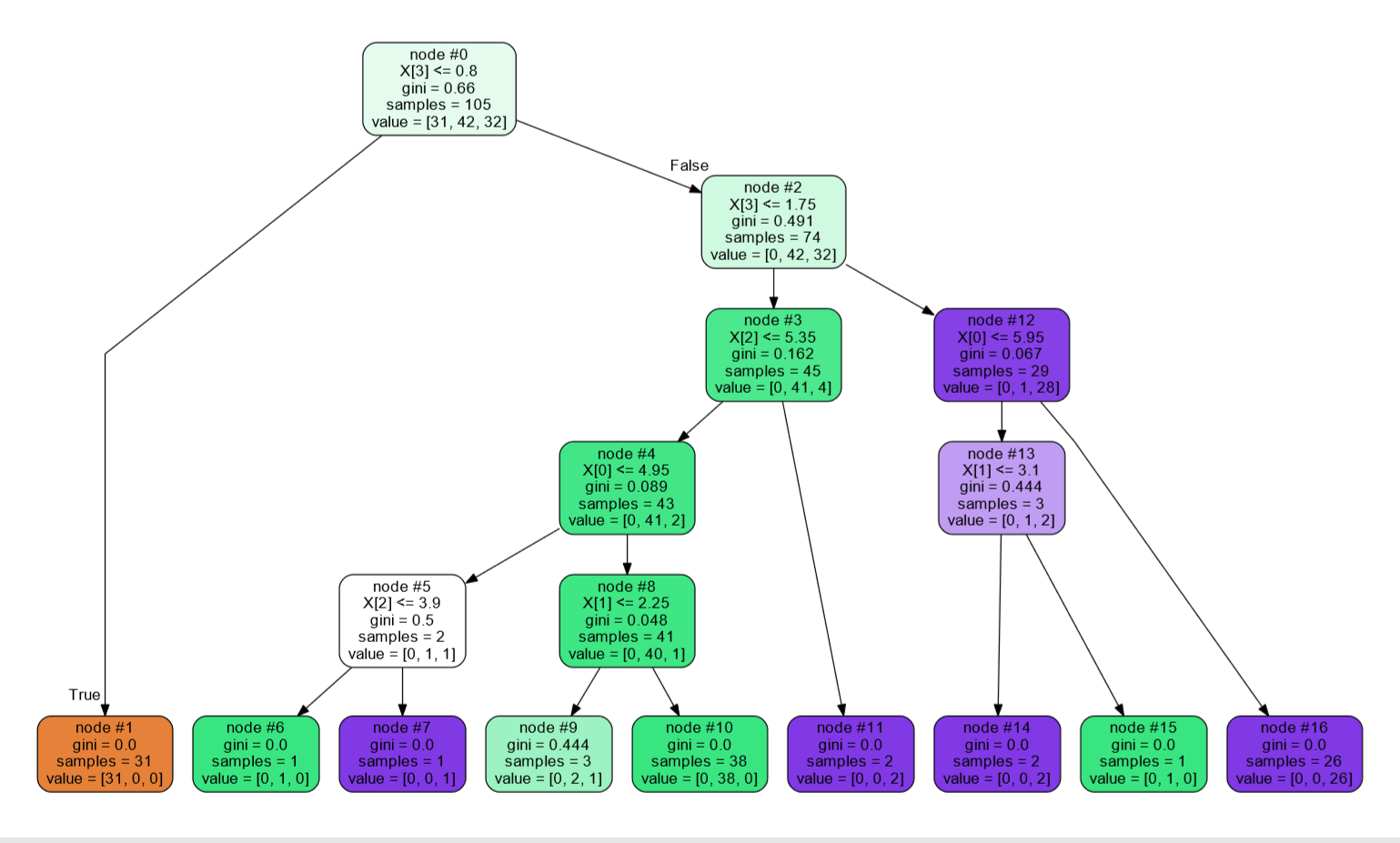 sklearn生成决策树及其评估_sklearn 决策树 测试集模型评估结果-CSDN博客