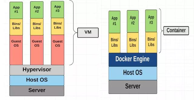 Docker入门：容器&虚拟机&Docker_birduncle的博客-CSDN博客