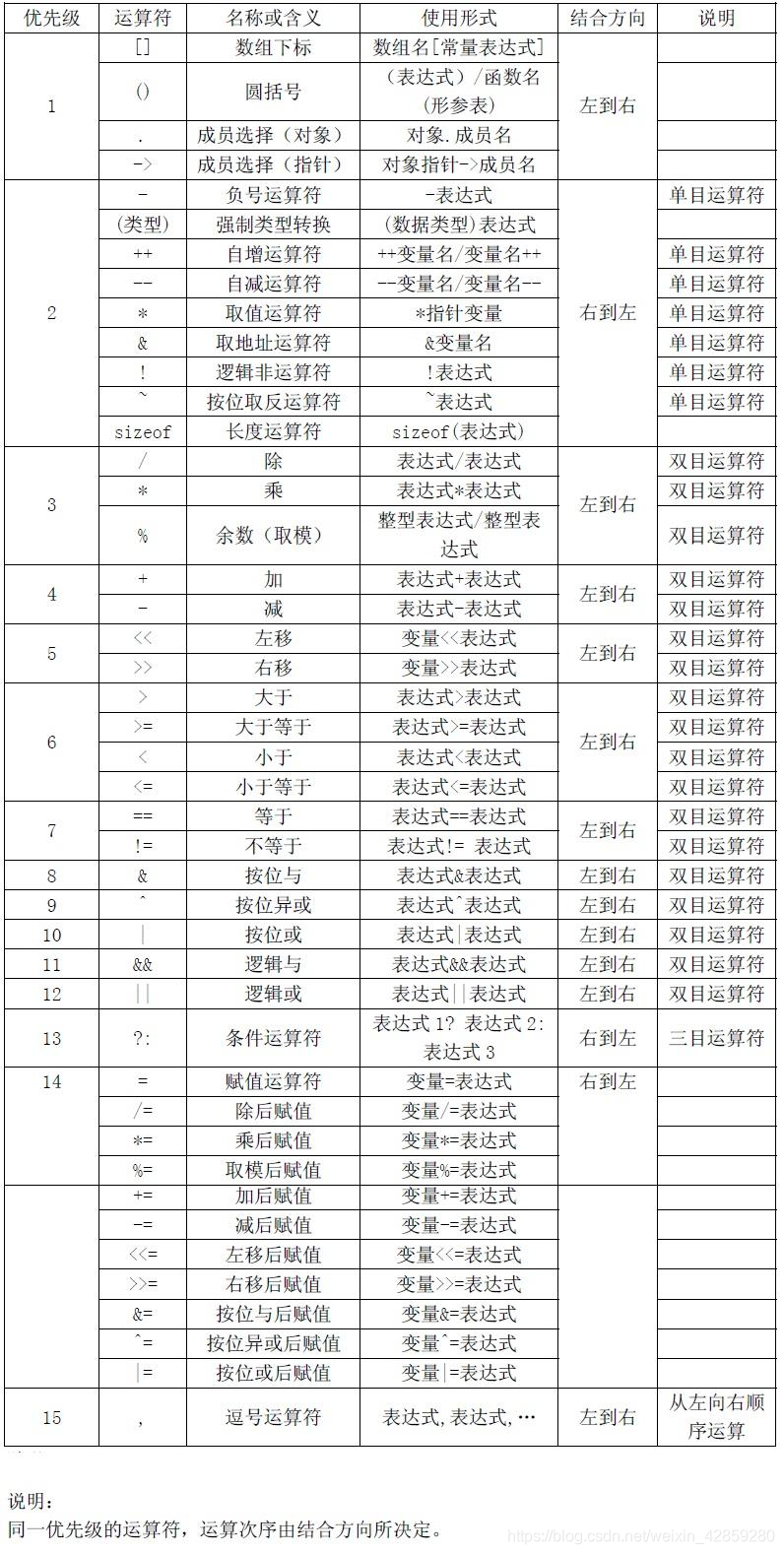 C运算符的优先级和结合律 图片类型展示!c需要逻辑运算的结合律 Csdn博客
