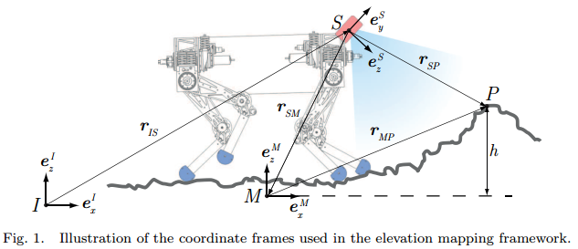 【论文翻译】Robot-Centric Elevation Mapping with Uncertainty Estimates---具有不 ...