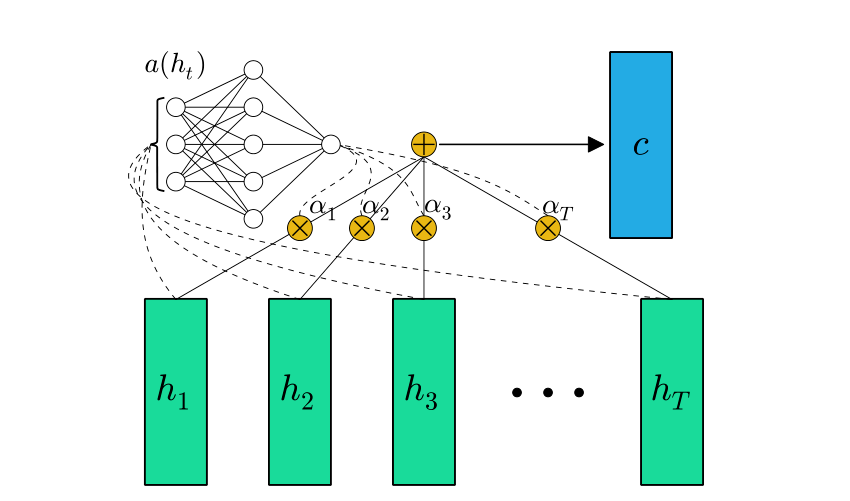【论文复现】Hierarchical Attention Networks for Document Classification-CSDN博客