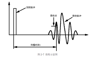 使用GP21芯片的超声波流量计开发_tdc gp21 数据计算-CSDN博客