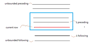 在hive、Spark SQL中引入窗口函数_between unbounded preceding and 1 preceding-CSDN博客