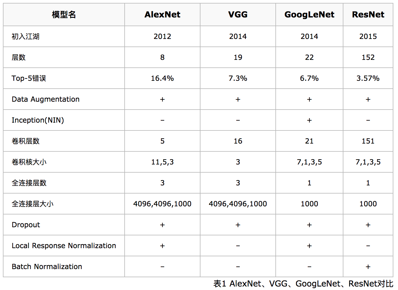 CNN模型发展史：从LeNet，AlexNet，GoogleNet，VGG到ResNet，SENet，Xception，MobileNet ...
