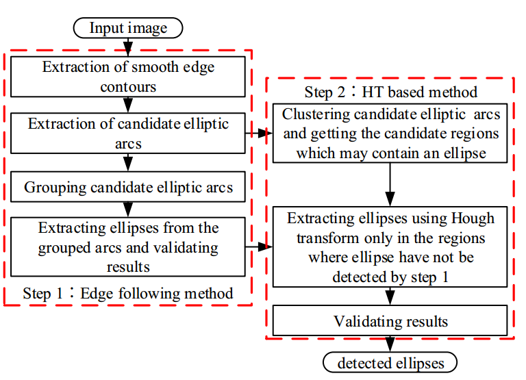 论文阅读——椭圆检测 2017：A hybrid method for ellipse detection in industrial ...