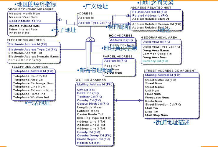 FS-LDM第九讲-----LOCATION主题(地域)_ldm地域实体-CSDN博客