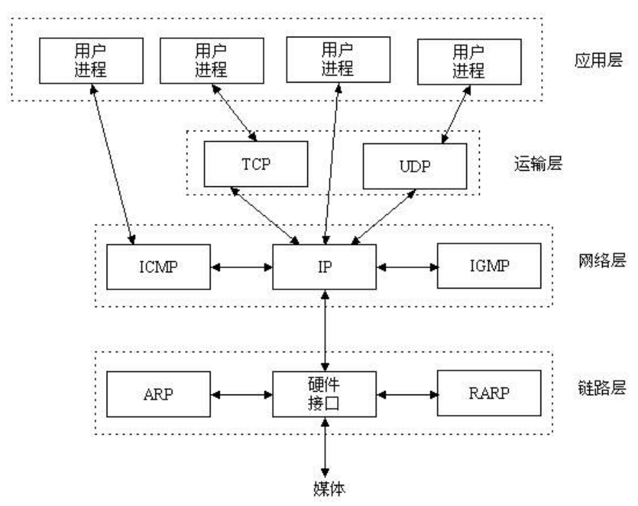 Linux网络编程之网络基础2 Csdn博客