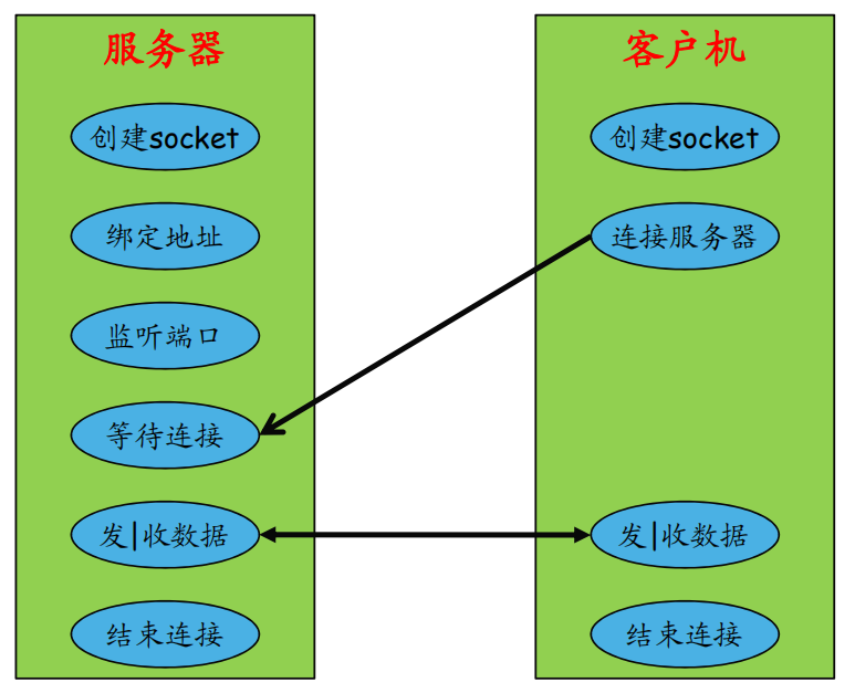 Linux网络编程之tcp（内含服务器、客户端代码实例）linux 下网络编程 Tcp 发送接收客户端代码实例 Csdn博客