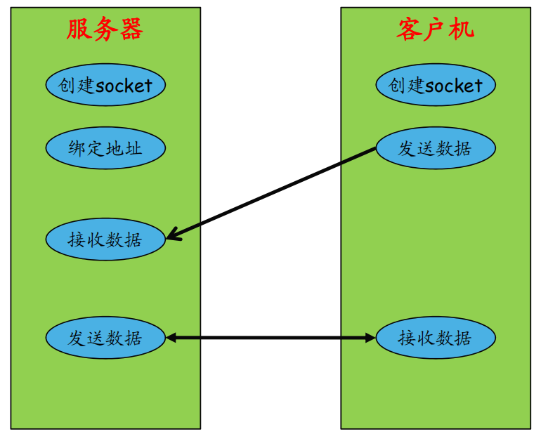 Linux网络编程之网络基础2 Csdn博客
