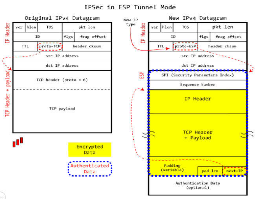 IPSec 传输模式下 ESP 报文的装包与拆包过程_esp新增报文头长度-CSDN博客