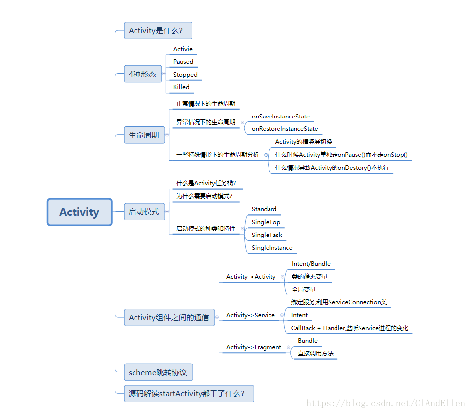 Android知识体系总结之android部分activity篇andorid部分activity内容 Csdn博客 