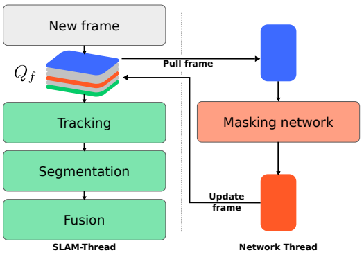 实例级语义SLAM: MaskFusion:对多个运动目标进行实时识别、跟踪和重构(翻译)（一）_向心以履的博客-CSDN博客