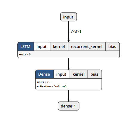 Tensorflow③ Keras的LSTM和TF的LSTM实现的源码剖析_tf.lstm-CSDN博客