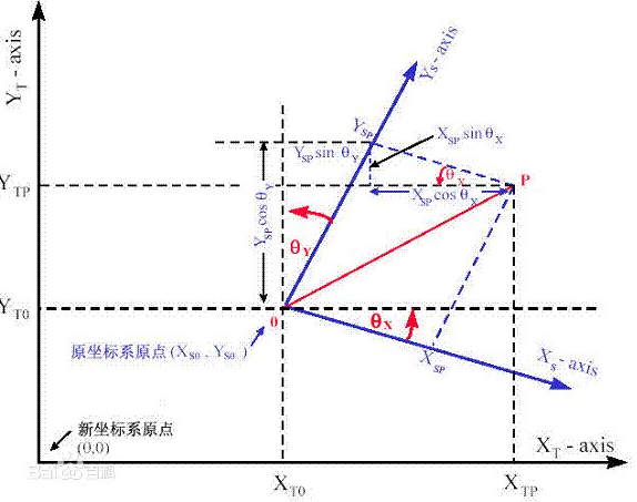 【辅助驾驶】透视变换、仿射变换包含鸟瞰图、俯视图、正视图 1 ——原理辅助驾驶 透视变换矩阵 Csdn博客 