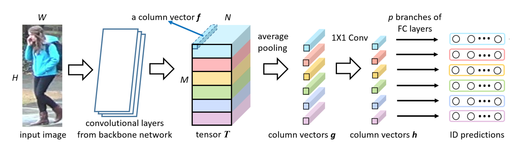 2018-ECCV-Beyond Part Models:Person Retrieval with Refined Part Pooling论文笔记 - 程序员大本营
