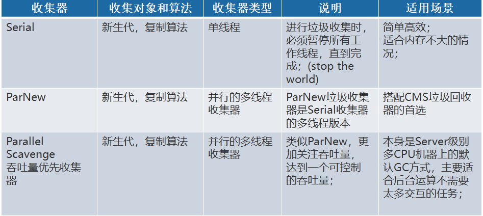 jvm：垃圾回收器GC搭配推荐及其常用调优参数_useg1gc useparallelgc推荐-CSDN博客