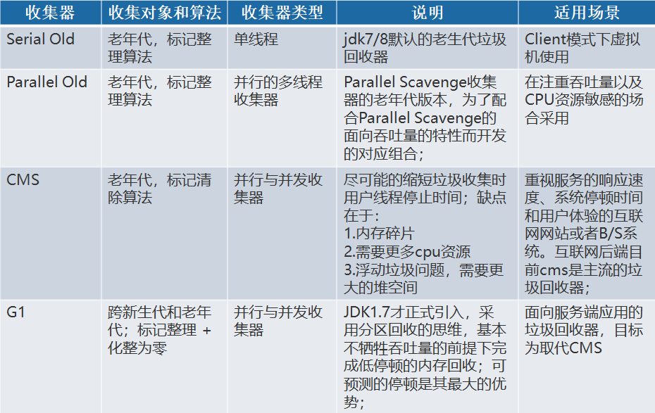 jvm：垃圾回收器GC搭配推荐及其常用调优参数_useg1gc useparallelgc推荐-CSDN博客