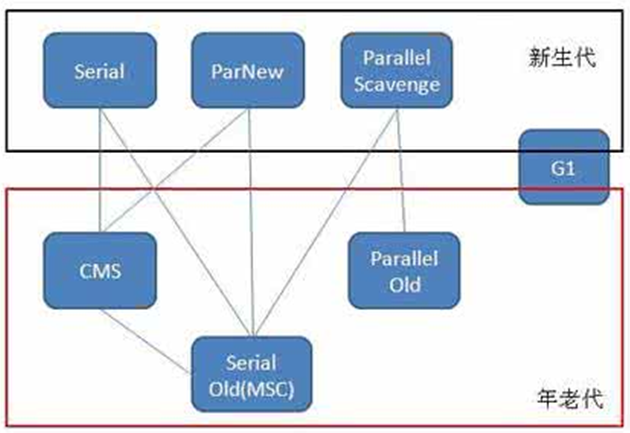jvm：垃圾回收器GC搭配推荐及其常用调优参数_useg1gc useparallelgc推荐-CSDN博客