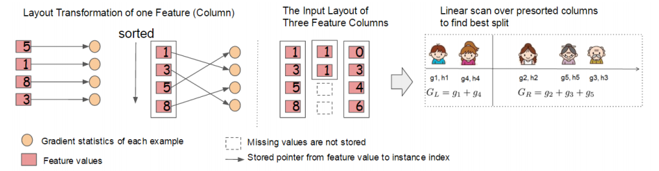 Xgboost系统设计：分块并行、缓存优化和Blocks for Out-of-core Computation_xgboost 并行-CSDN博客